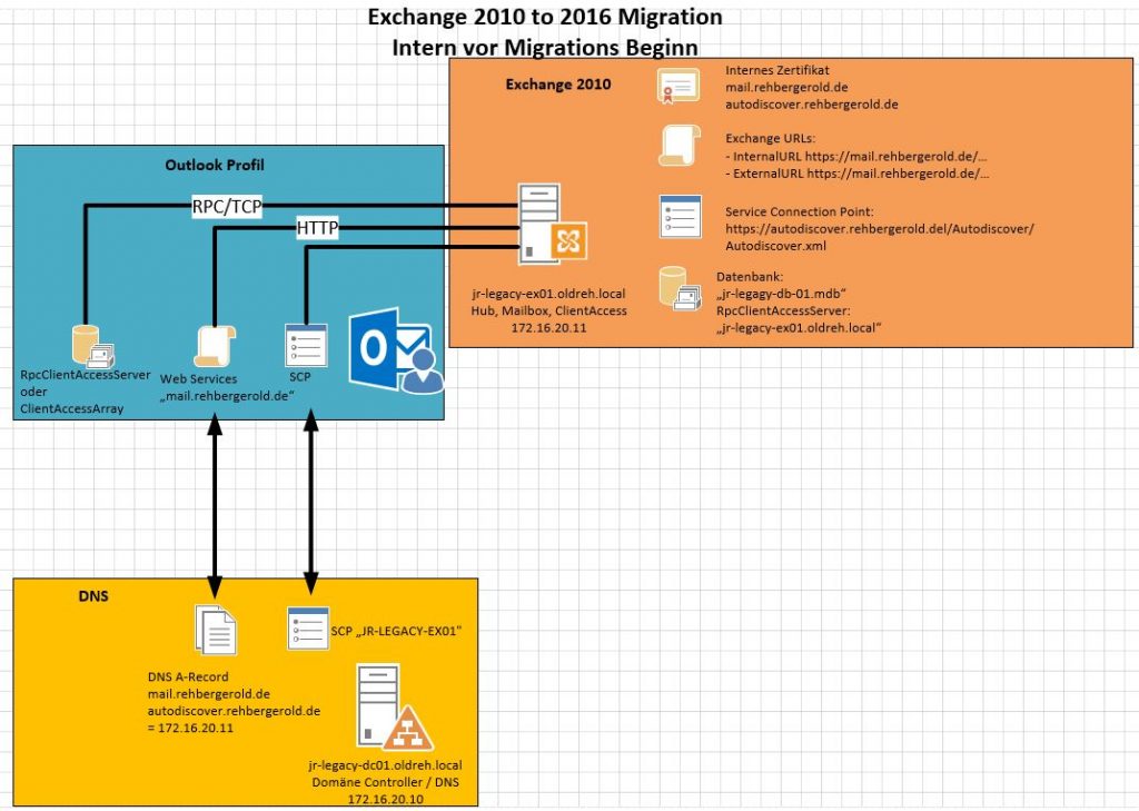 Migration Exchange 2010 to 2016 Client Connectivity – Deer IT