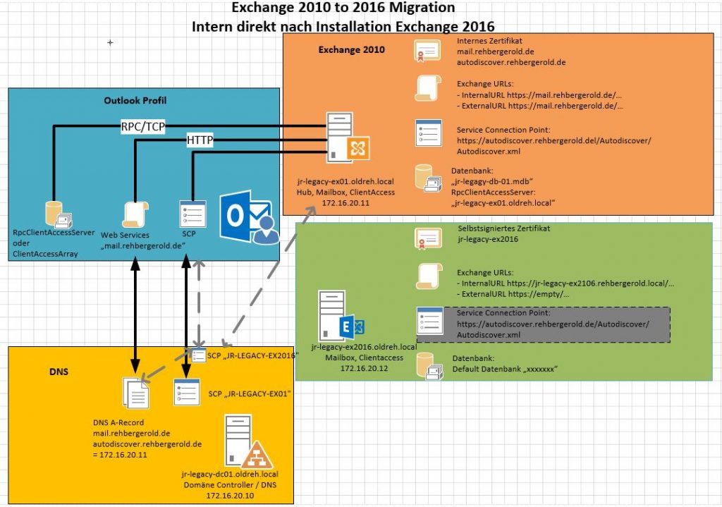 Migration Exchange 2010 to 2016 Client Connectivity – Deer IT